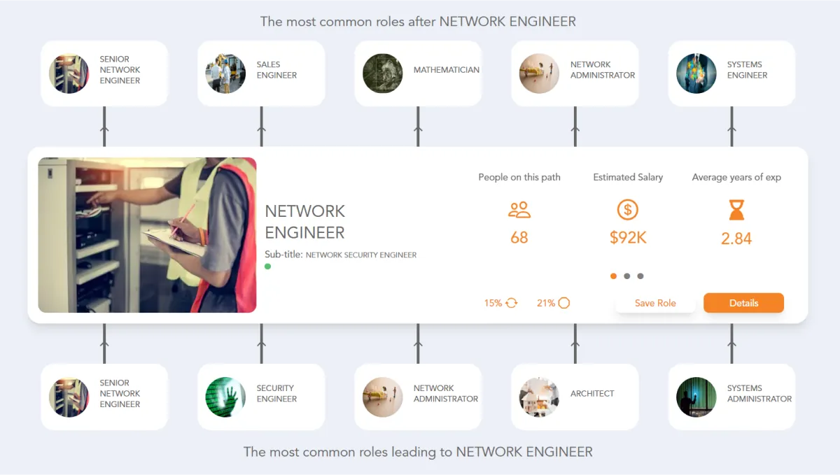 Network Engineer Career Path | Jobtrees